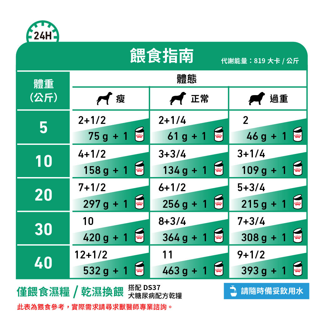 DS37C 犬 糖尿病低碳水化合物配方罐頭 | Royal Canin Taiwan
