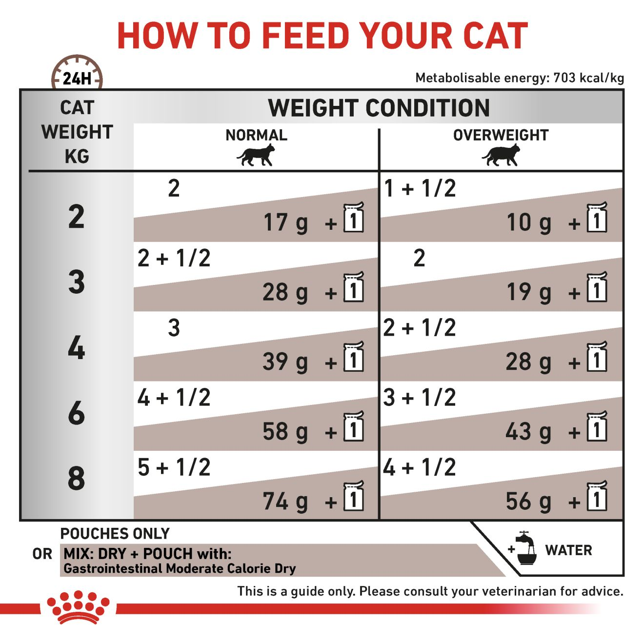 GASTROINTESTINAL MODERATE CALORIE Feine Stückchen in Soße | Royal Canin ...