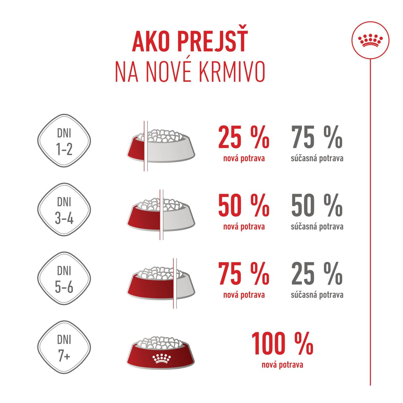 KITTEN | Royal Canin SK